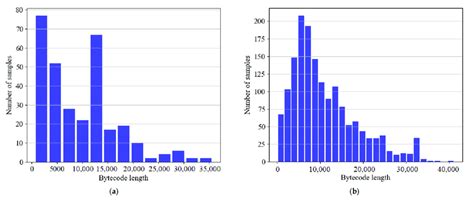Distribution Of Contracts Bytecodes Size In Our Dataset In A
