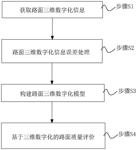 A Pavement Detection System Based On Pavement 3d Digitization Eureka