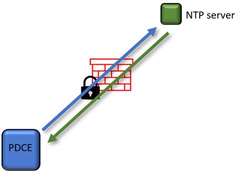 Verify NTP Connectivity In Windows RICKARD NOBEL AB