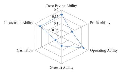 Coefficient Of The Variation Radar Chart Download Scientific Diagram