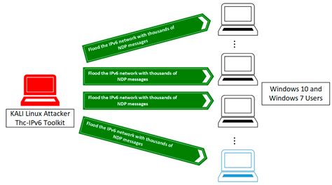 An Analysis Of Neighbor Discovery Protocol Attacks
