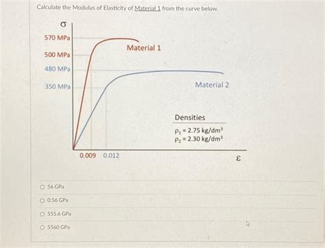 Solved Calculate The Modulus Of Elasticity Of Material Chegg