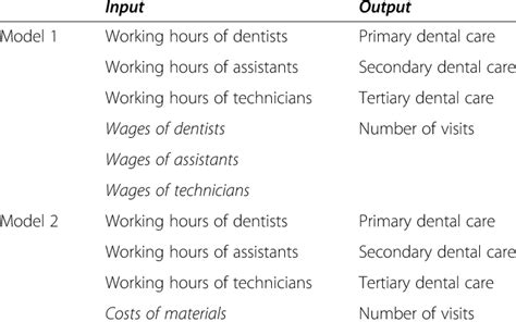 Input And Output Variables Download Table