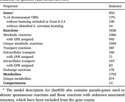 Table 1 From Genome Scale Metabolic Reconstruction Of The Non Model Yeast Issatchenkia
