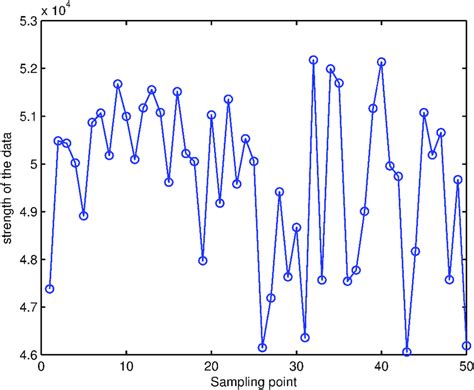 Strength Of The Geomagnetic Field Of Collected Data Download Scientific Diagram