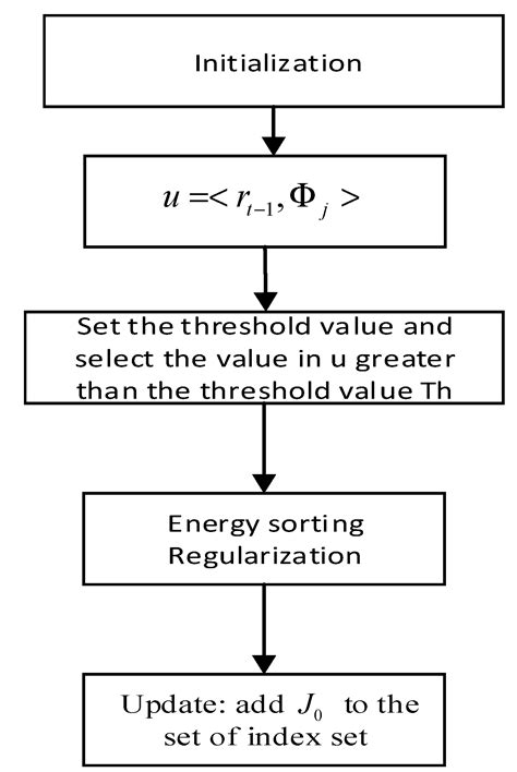 A Matching Pursuit Algorithm For Backtracking Regularization Based On