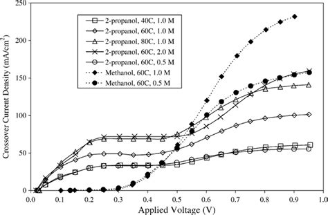 Alcohol Crossover Current Density Versus Applied Voltage In A Difc And