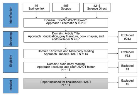 The Flow Diagram Depicts The Database Search Process For Articles Download Scientific Diagram