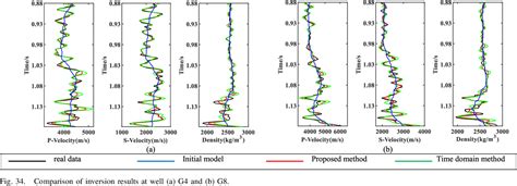 Figure 1 From The 3 D Global Prestack Seismic Inversion In The Time