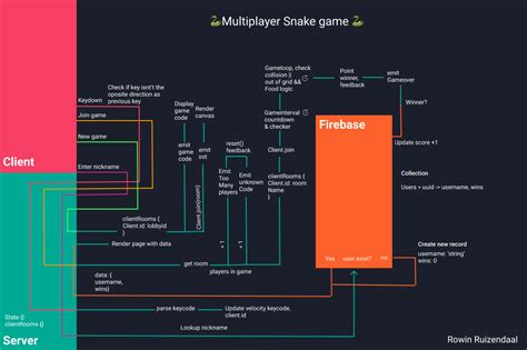 GitHub RowinRuizendaal Multiplayer Snake Multiplayer Snake Game