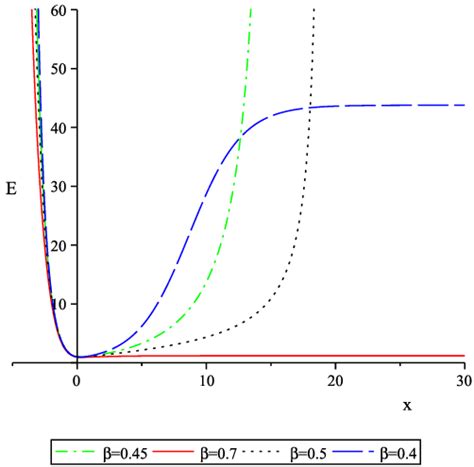 Plot Of The Dimensionless Hubble Rate E Against X For The Normal Branch
