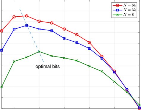 The Energy Efficiency Versus Dac Resolutions Dac For ∈ 8 32 64 Bs