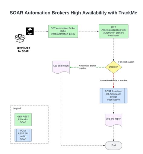 Splunk Soar Cloud And On Premise Monitoring And Active Actions In Trackme — Trackme 2 Documentation