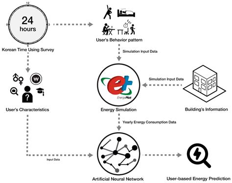 Energies Free Full Text Prediction Model Based On An Artificial