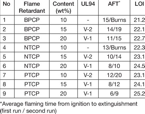 Ul94 And Loi Tests For Abs Flame Retarded By Bpcp Ntcp And Ptcp Download Table