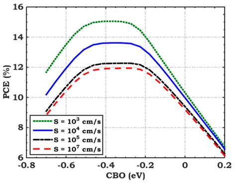 Optoelectronic Device Modeling And Simulation Of Selenium Based Solar Cells Under Led Illumination