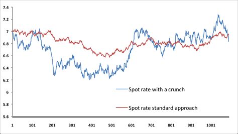 The Predicted Trajectory For The Foreign Currency Spot Rate Based On Download Scientific
