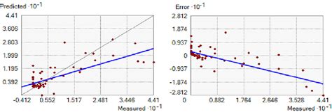 The Error Chart And Prediction For The Local Polynomial Interpolation Download Scientific