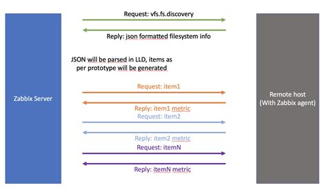 low level discovery with dependent items zabbix blog
