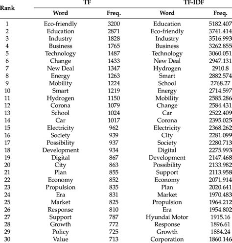 Future Environment Word Frequency Tf And Tf Idf Derivation Results