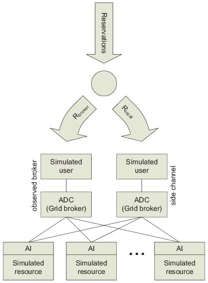 The Simulation Setup In The Experimental Evaluation Download