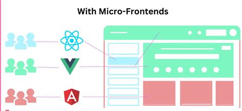 Jaihind Kushwaha On Linkedin Microfrontends React Webdevelopment