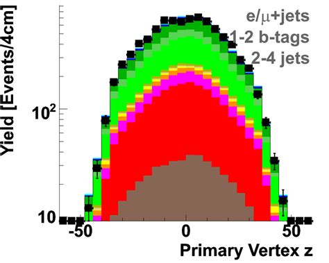7 Comparison Of The Observed And Predicted Yields For 15 Of The