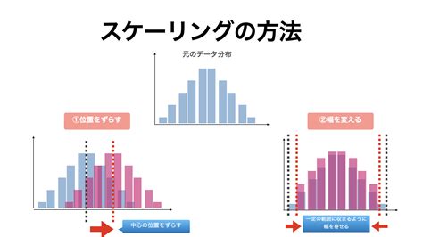 【pandas】データのスケーリング（正規化、標準化、中心化）とは？初学者向けに解説【データ分析】 Datasciencetravel