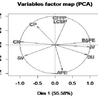 Correlation Circle Plot Showing A Projection Of The Variables Obtained Download Scientific