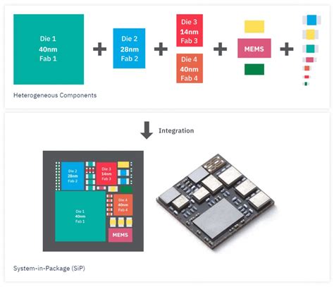 What Is The Heterogeneous Integration Roadmap And How Does It Support