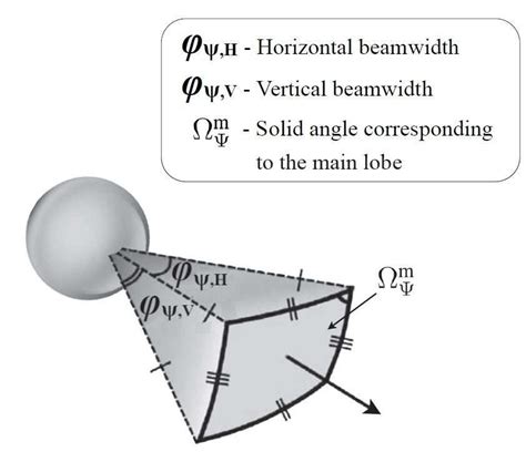 3d Sectored Antenna Radiation Model Fig 3 Illustration Of The Side