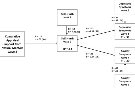 Results Of Path Model Assessing Direct And Indirect Effects Of