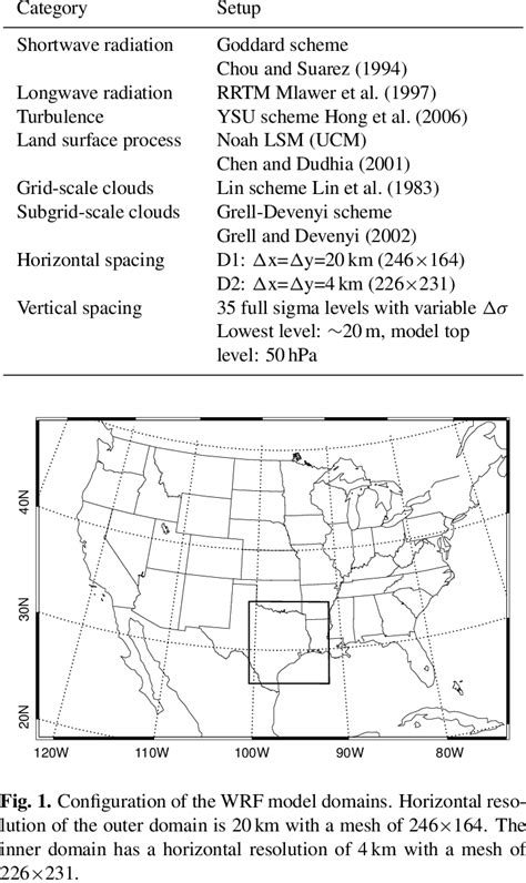 Experimental Setup For The Wrf Simulations Download Table