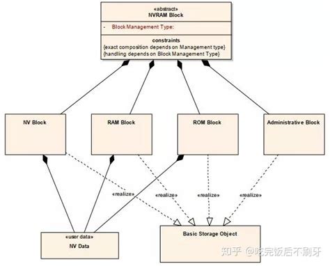 autosar nvm 介绍 知乎