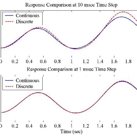 Comparison Of Simulated Continuous Time Response Vs Discrete