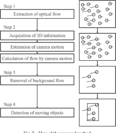 Figure 1 From Moving Object Detection Using A Stereo Camera Mounted On A Moving Platform