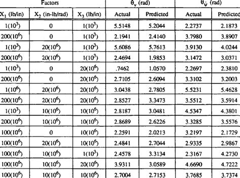 comparison of actual and predicted response values download table