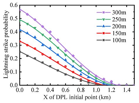 Simulation Of Cloud To Ground Lightning Strikes To Wind Turbines Considering Polarity Effect