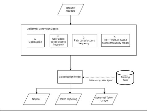 Decision Making Process With Classification Model Download Scientific Diagram