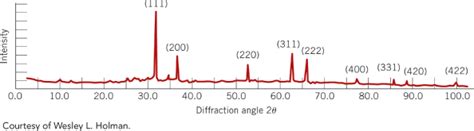 Solved The Graph Below Is Diffraction Pattern Of Chegg