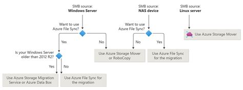Smb Azure 文件共享的迁移概述 Microsoft Learn
