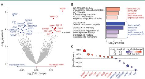 Figure 1 From High Throughput Csf Proteomics And Machine Learning To
