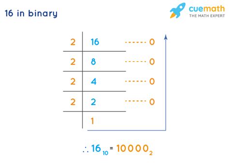 16 Bit Hexadecimal To Decimal
