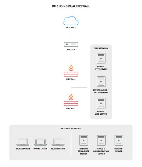 How To Configure A Demilitarized Zone Network DMZ Server Axigen