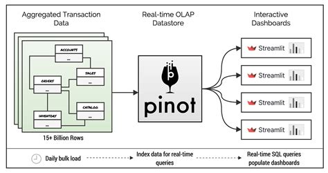 Deploying Apache Pinot At A Large Retail Chain By Unbiased Modeler