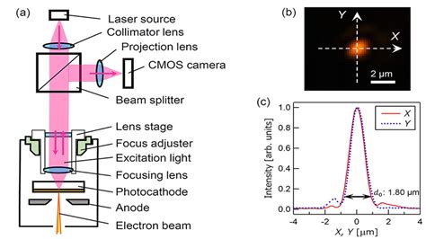 new electron gun improves imaging resolution of low voltage scanning