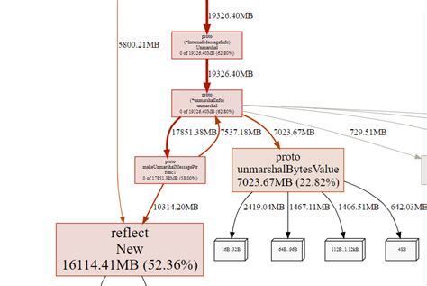 Go Would Golang Protobufv132 Cause Memory Leak In Golang 112