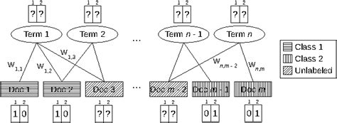 Figure 1 From Inductive Model Generation For Text Categorization Using
