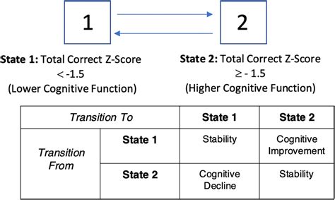 Two‐state Reversible Markov Model For The Hopkins Verbal Learning