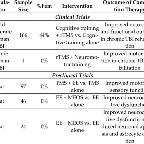 Pharmacologic Interventions Trialed For TBI Treatment Download Scientific Diagram